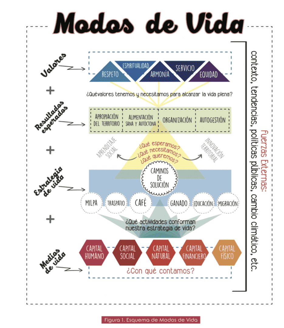 Módulo 1: ¿Qué Entendemos Por Medios De Vida? - Livelihoods