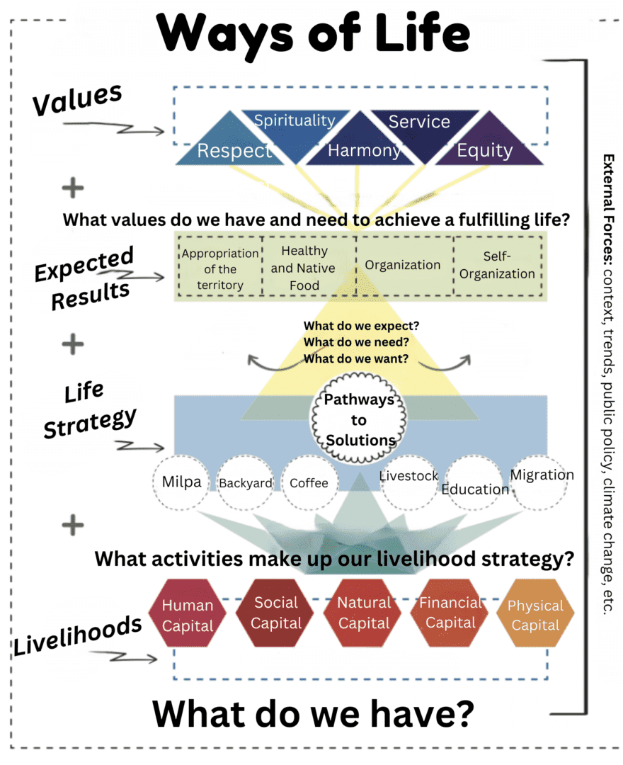 Module 1: What is Our Shared Understanding Of Livelihoods? - Livelihoods